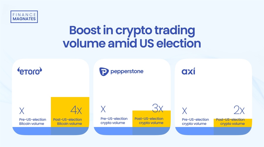 Exclusive: eToro Quadruples BTC Trading Volume amid US Election; Pepperstone, Axi See Jump